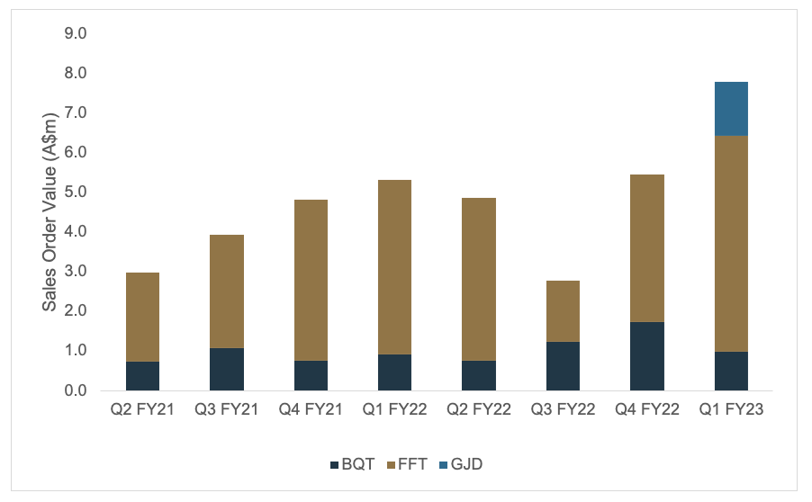 Q1 FY2023 Trading Update - The Ava Group