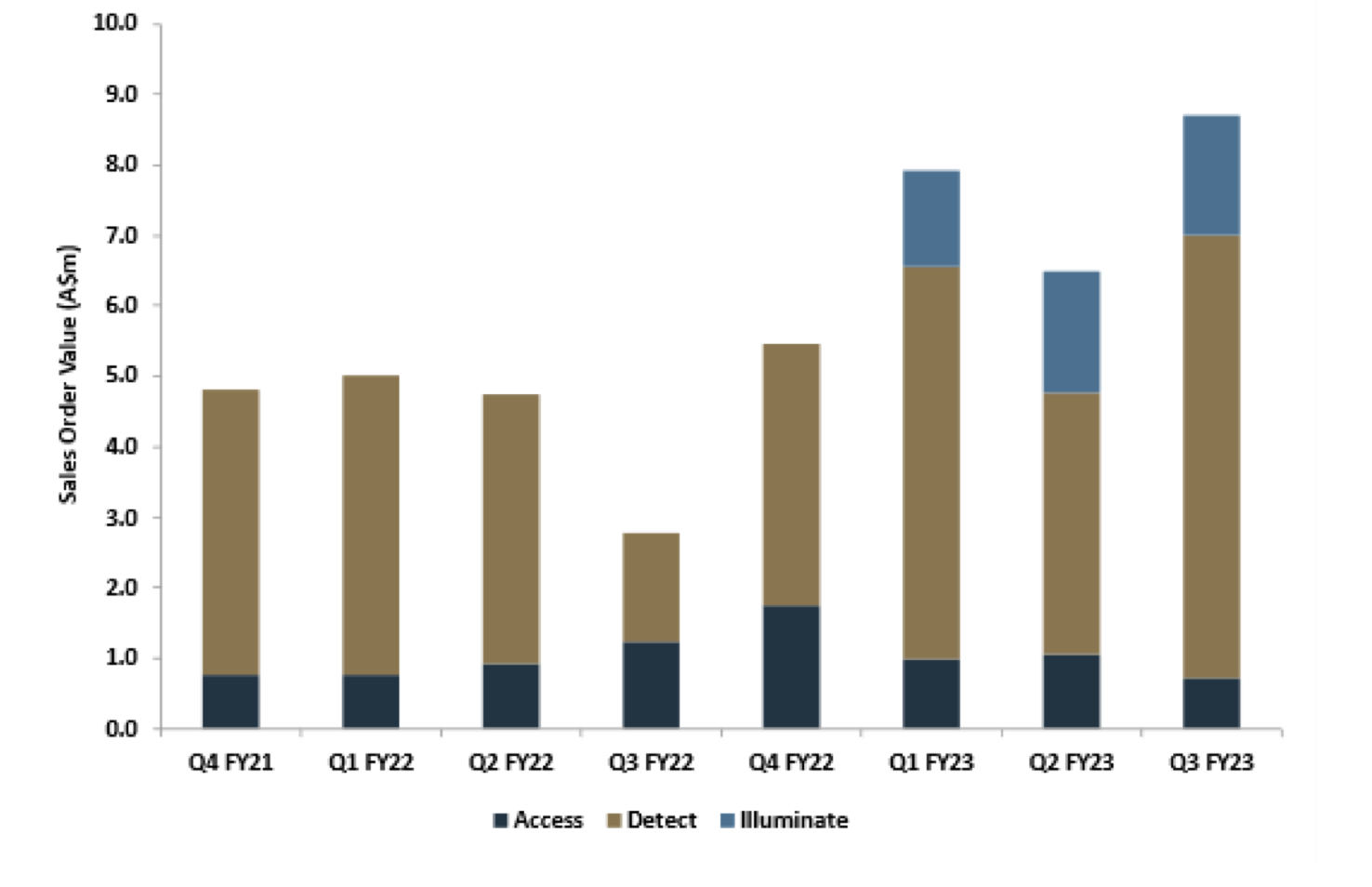 Q3 FY2023 Trading Update - The Ava Group
